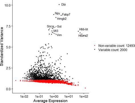 Variable Features Plot With Labels For Top 10 Highly Variable Features