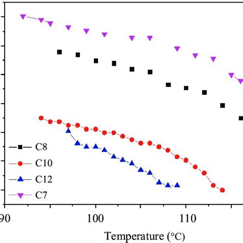Temperature Dependent Birefringence Of Complexes Under Study