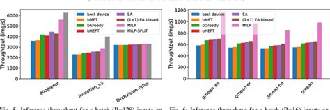 Diviml A Module Based Heuristic For Mapping Neural Networks Onto Heterogeneous Platforms