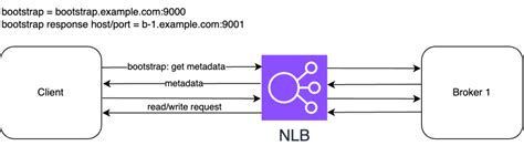Configure A Custom Domain Name For Your Amazon Msk Cluster Aws Big