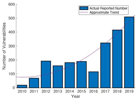 Number Of Ics Vulnerabilities By Year Reproduced From The Us Ics Cert Download Scientific