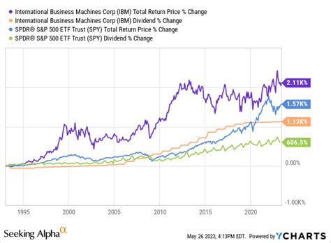 IBM Stock Reasons Why The Yield Is Unappealing NYSE IBM Seeking Alpha
