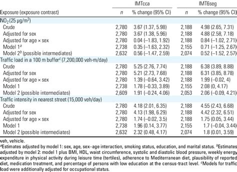 Estimated Percent Difference In IMT Associated With A 10 Year Average Download Table