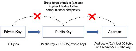 Our Short Analysis Of The Profanity Tool Vulnerability Blocksec Blog
