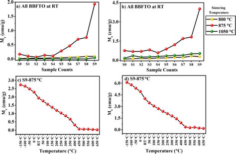The Hysteresis Par Plots The Effect Of Calcination And Sintering Download Scientific Diagram