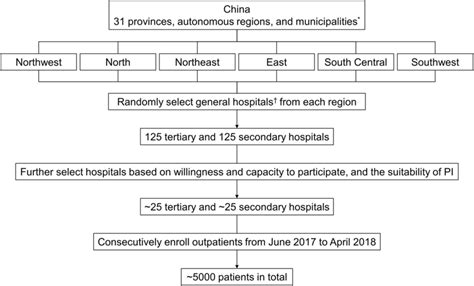 Multi Stage Stratified Cluster Sampling Method All Secondary And Download Scientific