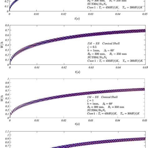 Influence Of Homogenization Rule On The Thermally Induced Vibration Download Scientific Diagram