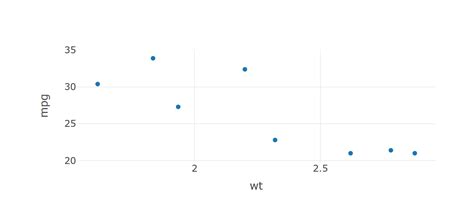 R How To Show The Data Labels Of A Linear Graph Stack Overflow