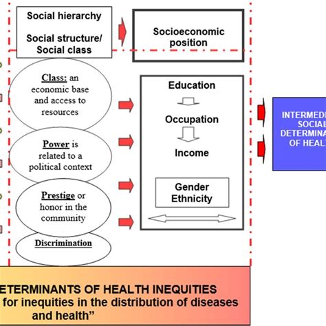 Conceptual Framework Of The Social Determinants Of Health And Health Download Scientific