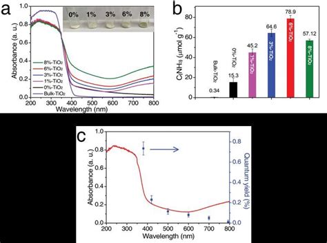 A Uv Vis Diffuse Reflectance Spectra Drs Of Tio 2 Nanosheets With Download Scientific