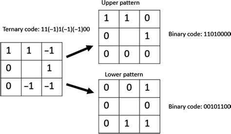 Illustration Of Ltp Code Splitting Into Two Binary Codes Download