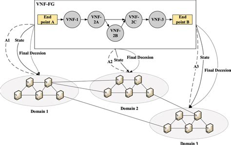 non cooperative vnf fg embedding framework under multiple domains