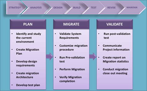 database migration concept