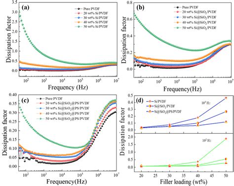 tanδ dependence on frequency and filler loading for the pvdf filled