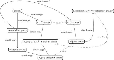 Figure 1 From Homotopy Double Copy Of Noncommutative Gauge Theories Semantic Scholar