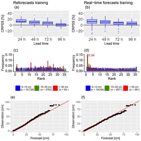 Npg Statistical Post Processing Of Ensemble Forecasts Of The Height Of New Snow