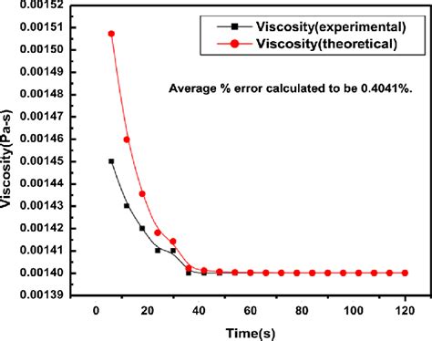 Comparison Between The Experimental And Theoretical Values Of Download Scientific Diagram