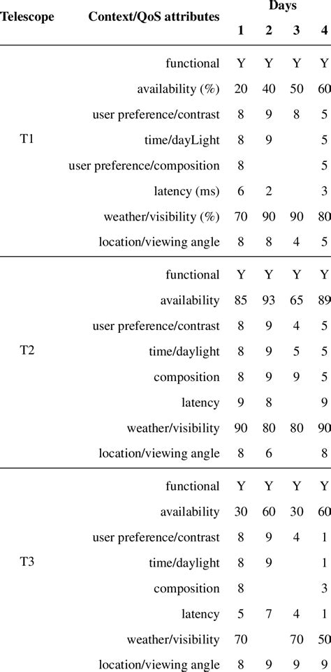 An Example Set Of Telescope Web Services With Multiple Dynamic Qos Download Table