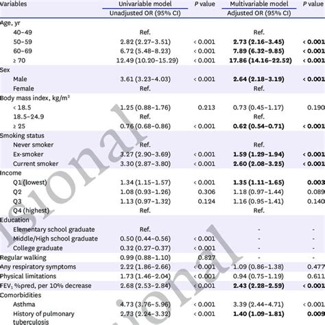 Factors Associated With Chronic Obstructive Pulmonary Disease