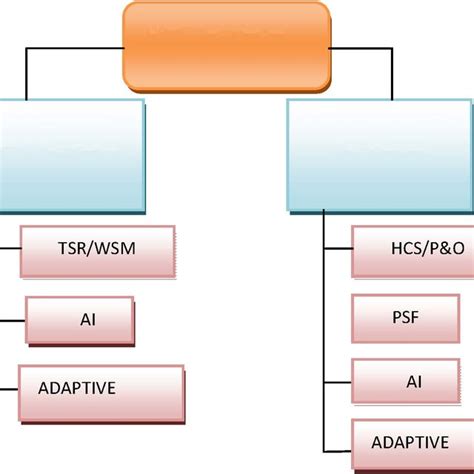 Classification Of Mppt Techniques Download Scientific Diagram