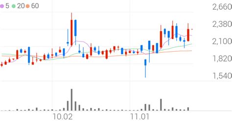 윙입푸드 1450 상승폭 확대 조선비즈