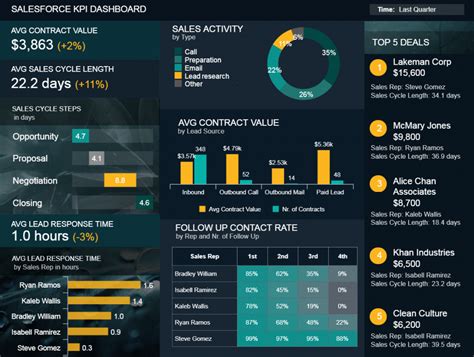 10 Essential Sales Kpis To Track In Your Customised Kpi Dashboard