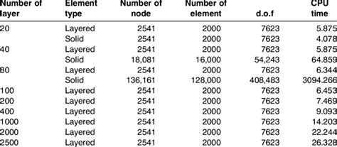 Comparison Of The Performance Tests Of The 3d Solid Finite Element And Download Scientific