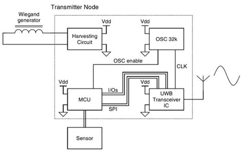 Jsss Energy Analysis Of A Wireless Sensor Node Powered By A Wiegand Sensor