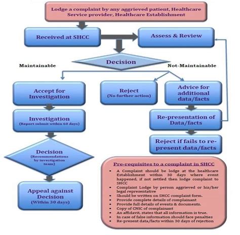 Complaints Process Flowchart Sindh HealthCare Commission SHCC