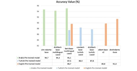 Performance Comparison Of Pre Trained Language Models For Turkish Download Scientific Diagram