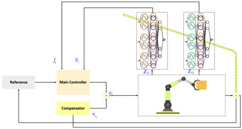Type 3 Fuzzy Control Of Robotic Manipulators