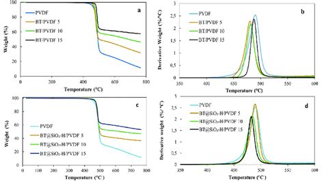 A Tga Curve B Dta Curve Of Btpvdf Composites C Tga Curve D Dta Curve