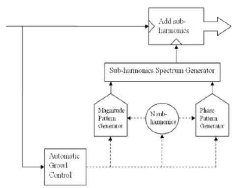8 Block Diagram Of The Growling Algorithm By A Loscos And J Bonada