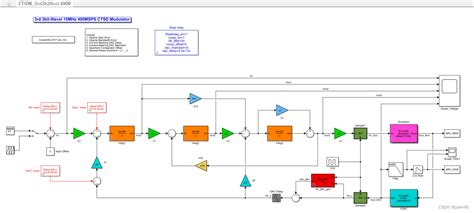 关于3阶连续时间delta sigma adc modulator的matlab仿真 sigmaadc系统仿真功耗 csdn博客
