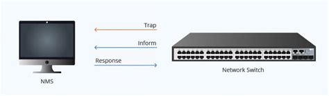 How Does SNMP Work And How To Configure It