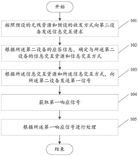 Information Interaction Method Device And Equipment And Readable
