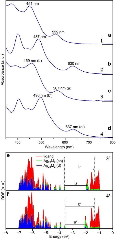 Optical Absorption Spectra And Analyses Ad Optical Absorption Spectra