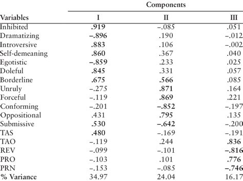 principal component analyses rotated component matrix download table