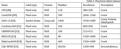 Table 2 From A Review Of Pavement Defect Detection Based On Visual