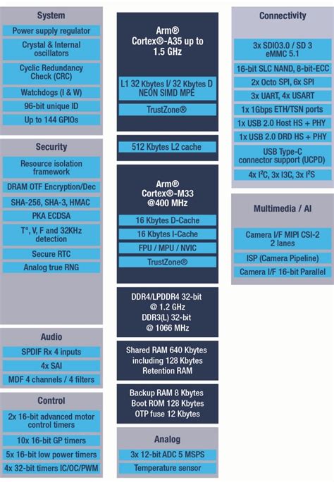 Stm32mp231d Mpu With Arm Cortex A35 15ghz Cortex M33 400mhz