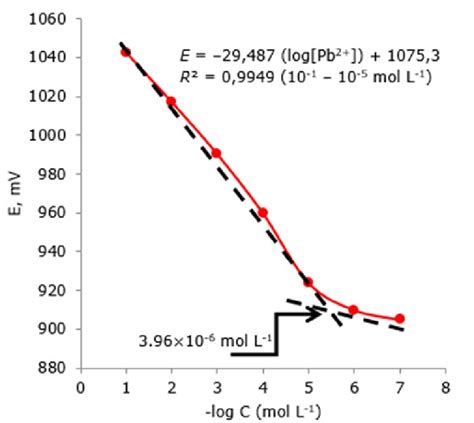 Calibration Curve Of The Developed Leadii Selective Sensor