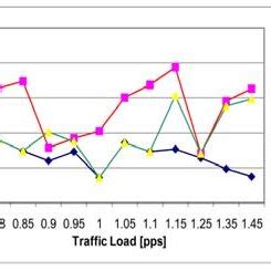 The Performance Of The Routing ProtocolsThroughput Download Scientific Diagram