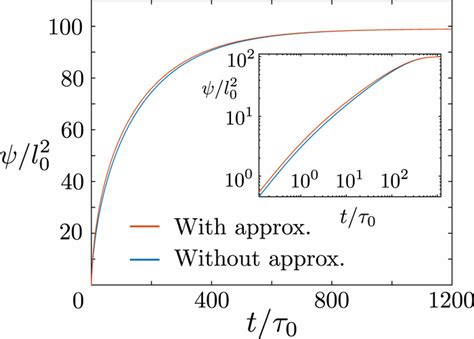 Validity Of The Dominant Diagonal Approximation The Red And Blue Download Scientific Diagram
