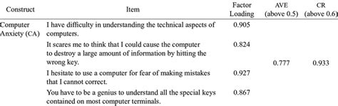 Confirmatory Factor Analysis Cfa Results For Computer Anxiety Download Scientific Diagram