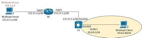 pim dense mode and igmp multicast cisco community