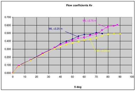 The Flow Coefficients Vs Different Water Levels Download Scientific Diagram