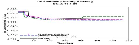 Differential Evolution For Assisted History Matching Process Sagd Case