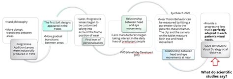 Gaze Dynamics To Revolutionize The Lens Prescriptions Horizons Optical