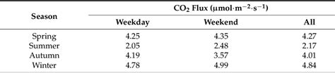 Table 1 From Spatial And Temporal Variations Of Carbon Dioxide Fluxes