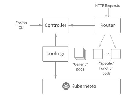Evaluation Of Serverless Kubernetes Frameworks